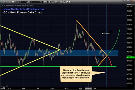 New Gold Apex Pattern How Will The Us Fed Rate Decision Affect This