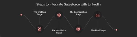 Salesforce Linkedin Integration Steps Benefits And Best Practices