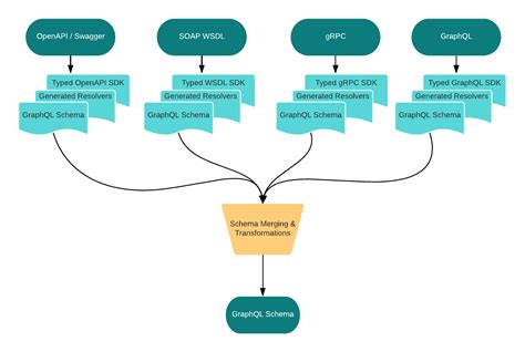 Graphql Mesh Query Anything Run Anywhere The Guild