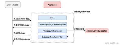 Spring Security环境搭建spring Security搭建 Csdn博客