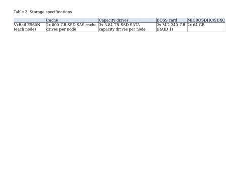 Storage Dell Technologies Manufacturing Edge Reference Architecture With Ptc Deployment