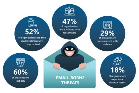 Phishing Simulation Security Awareness Training Reduce Phishing By