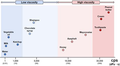 Viscosity Example Viscosity Wikipedia