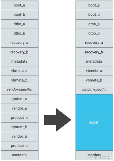 安卓的分区一点有用知识：super、lpunpack、lpdump csdn博客