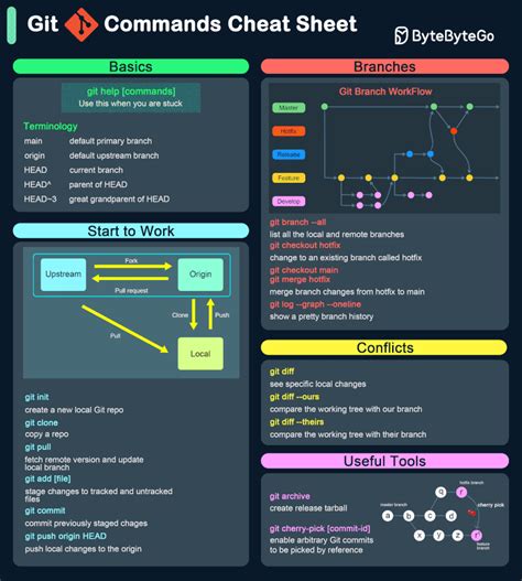 Git Commands Cheat Sheet Hamilton Mayo Rojas