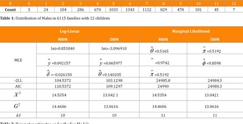 table 1 from on modeling the double and multiplicative binomial models