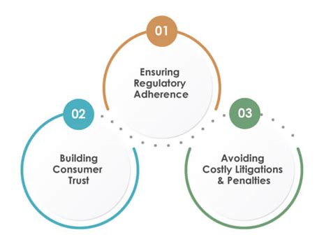 Compliance Testing Why Its Crucial For Digital Transformation