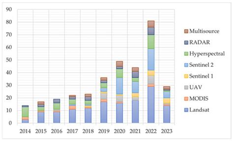 Using Remote Sensing In Soil Salinization Mapping Encyclopedia MDPI