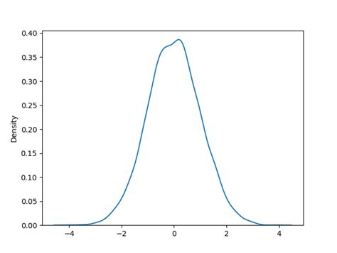 Introduction To Python Normal Distribution Codingstreets
