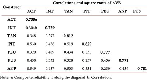 discriminant validity of the correlations between constructs