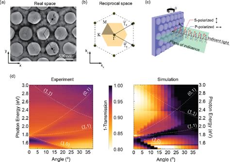 Angle Dependent Transmission Of The Hexagonal Indium Nanopillar Array Download Scientific