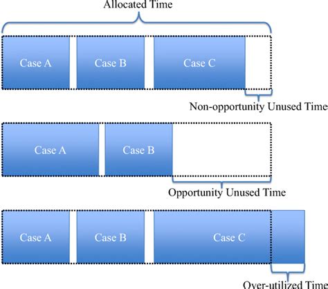 Visual Definitions Of Operating Room Utilization Metrics Measured In