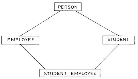 A Typical Multiple Inheritance Hierarchy