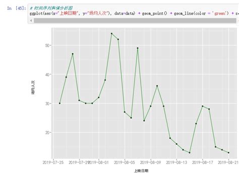 Python 电影票房数据分析 Rpa 机器学习 1 2019 暑期最火电影 动漫高潮 哪吒之魔童降世 艺赛旗社区