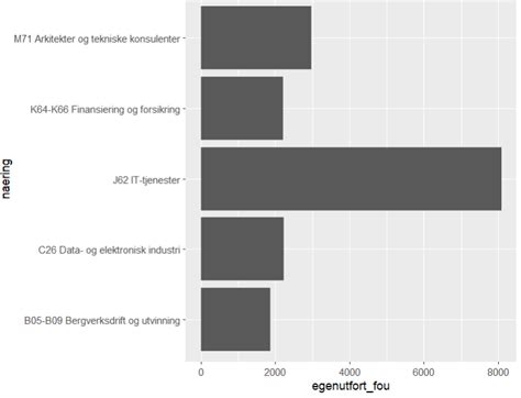 R What Is Wrong With My Code For A Bar Chart In Ggplot Stack Overflow
