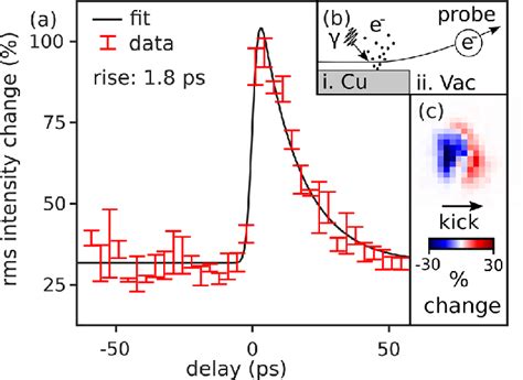 A Measurement Of Time Dependent Photoemitted Plasma Lensing Showing