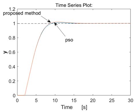 tuning a pi pid controller with direct synthesis to obtain a non oscillatory response of time