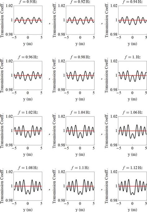 On Using Helmholtz Type Resonance To Reduce The Size Of Dual Purpose Offshore Oscillating Water