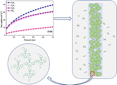 Facile Synthesis Of Highly Porous Hyper‐cross‐linked Polymer For Light Hydrocarbon Separation