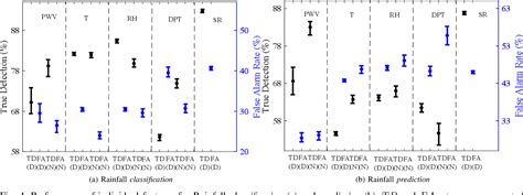 Figure 4 From A Data Driven Approach For Accurate Rainfall Prediction Semantic Scholar