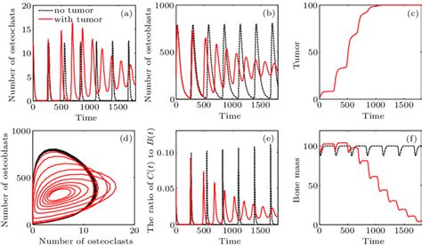 Color Online Kinetic Behaviors Of The System Without Time Delays