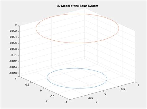 Conic Sections D Parametric Equations For An Elliptical Orbit Using Inclination Angle