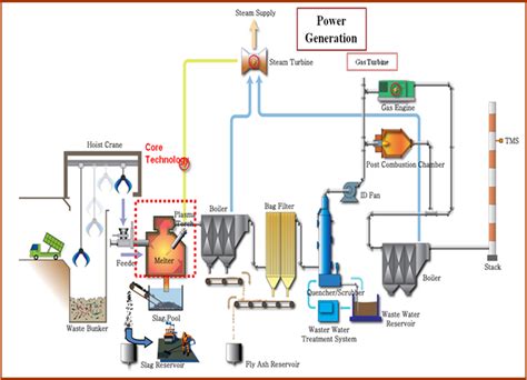 Plasma Gasification Biofuels Academy
