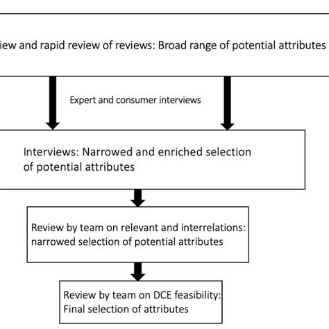 Attribute Selection Process Dce Discrete Choice Experiment Download Scientific Diagram