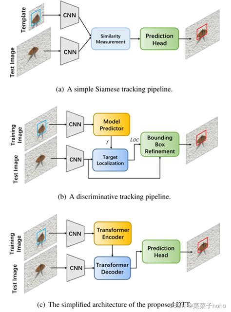 Iccv 2021 Dtt：high Performance Discriminative Tracking With