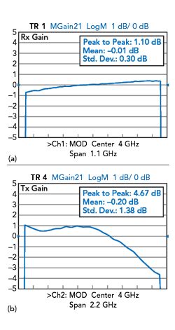 RF Performance Characterization Of Direct Digital Wideband Transceivers Using Digital RF Cross