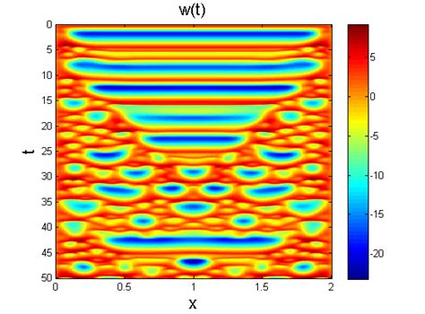 Evolution Of System 23 At γ 0 50 X ∈ [0 2] For T 50 Chaotic Download Scientific Diagram