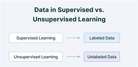 Supervised Machine Learning What Are The Types And How It Works Anubrain