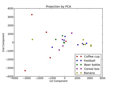 3 Pca With 1st And 2nd Pcs 4 Pca Explained Variance Download