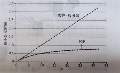 p2p应用 csdn博客