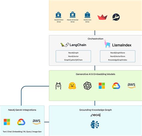 Generative AI Ground LLMs With Knowledge Graphs