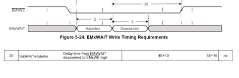 tms320f28377d emif emxwait and wait state consideration c2000