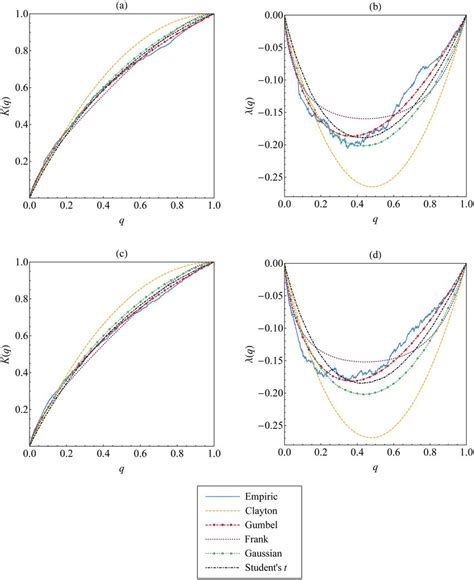 The Best Copula Selection For The First Tree Graph Based On Kendalls Download Scientific