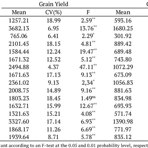 Summary Of Individual Analyzes Of Variance For Grain Yield Gy And Oil