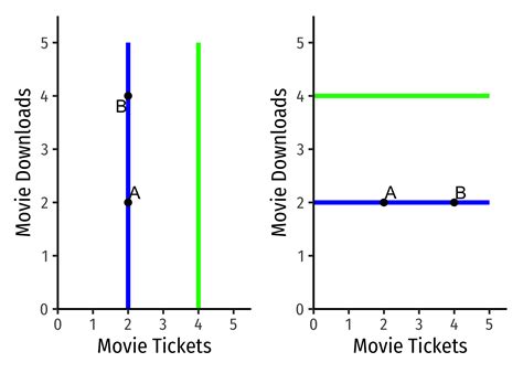 Indifference Curve Perfect Substitutes