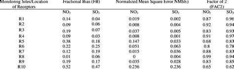 Model Performance Evaluation Results Download Table