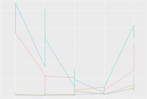 R Plotting A Time Course Of A Response Variable That Has Factors Stack Overflow
