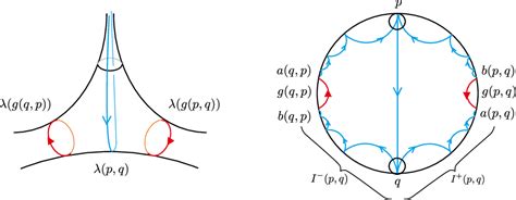 Figure 1 From The Action Of The Mapping Class Group On The Space Of Geodesic Rays Of A Punctured