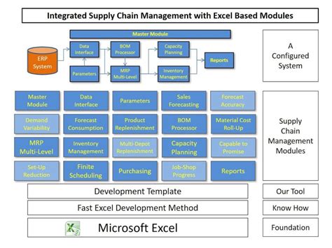 Production Scheduling Supply Chain Planning By Spreadsheet