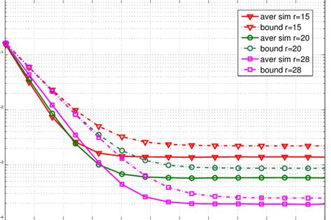 Convergence Of The Adaptive Precoder To The Ideal Precoder In Mean