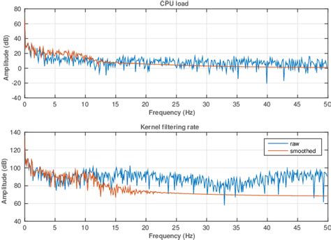 Illustrates Cpu Workload Generated By Packet Capture Pps Download Scientific Diagram