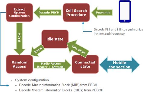 figure 2 from lte security protocol exploits and location tracking