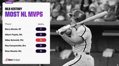 Who Has Won The Most Mlb Mvp Titles And Other Coveted Awards