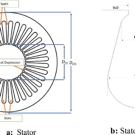 A Stator B Stator Slot Geometry Download Scientific Diagram
