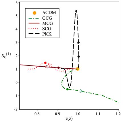 The Composite Diagnostic {ǫ Z S 1 5 } Is Plotted For Λcdm Mcg Download Scientific Diagram