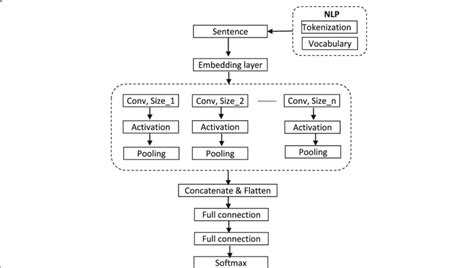 text classification model with convolution neural network net conv